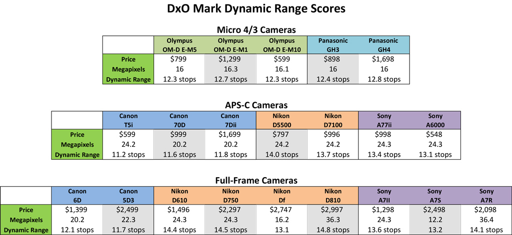 High Dynamic Range imaging